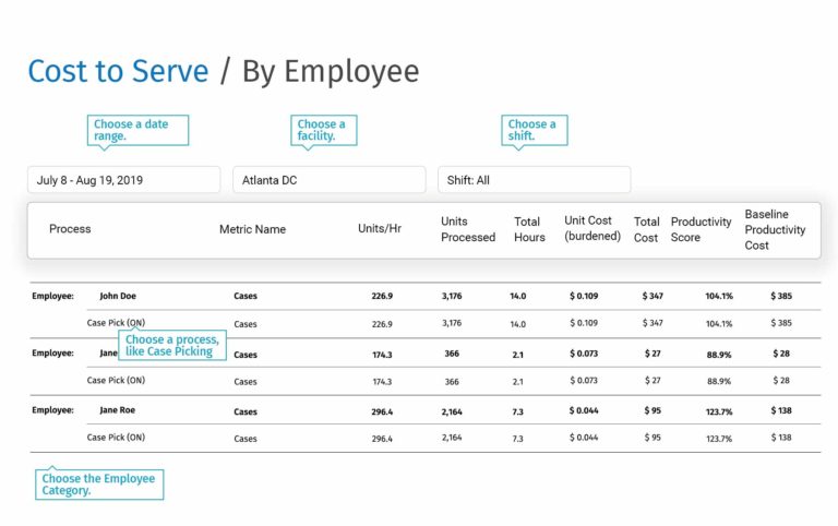 Cost to serve By Employee - https://www.easymetrics.com