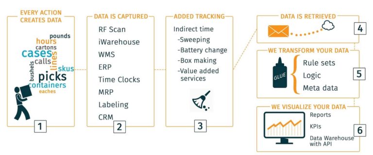 labor-data-lifecycle - https://www.easymetrics.com
