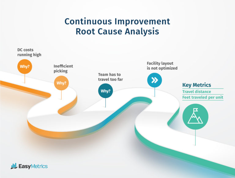 Measuring Continuous Improvement - Easy Metrics