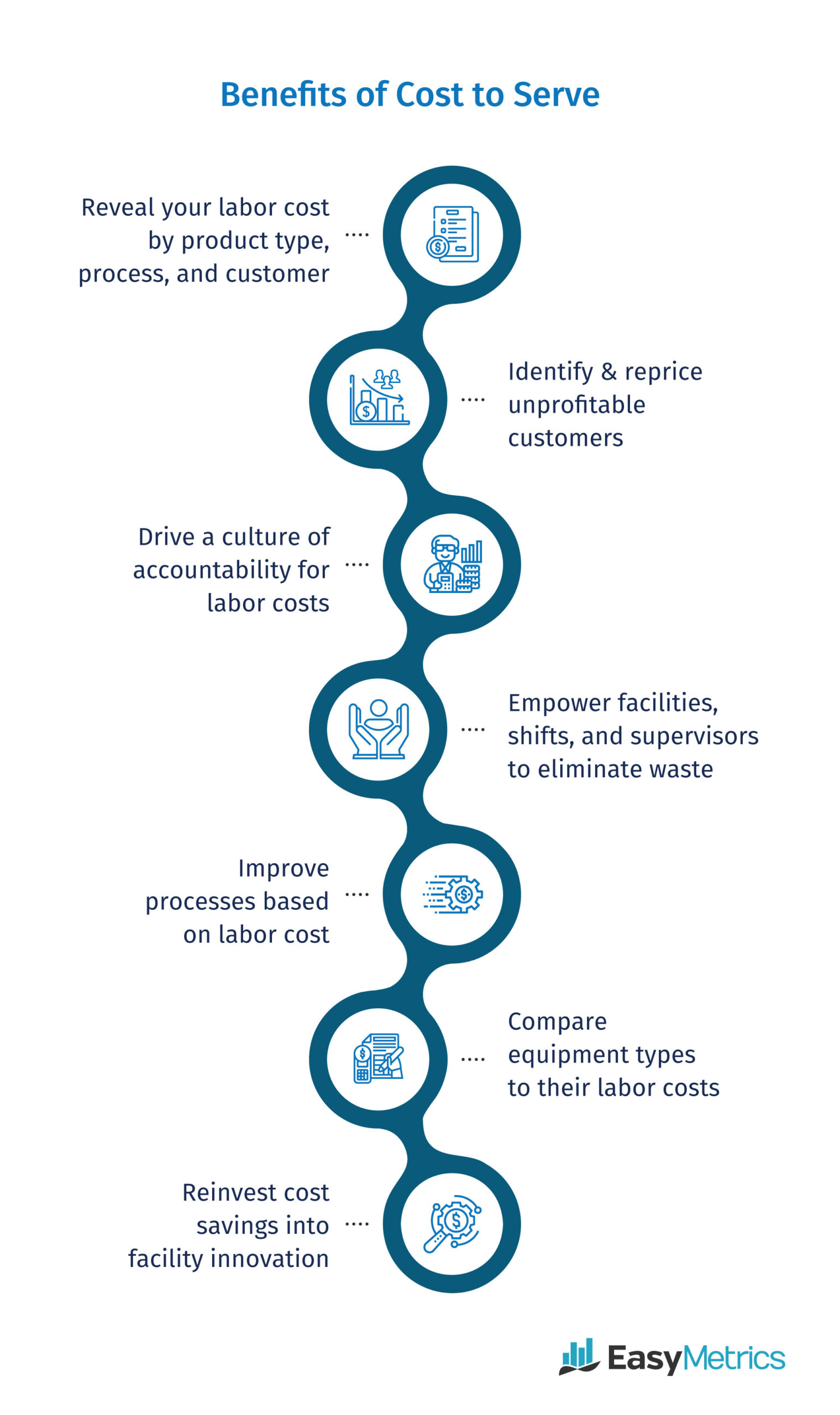 Benefits of cost to serve v4 Https www easymetrics