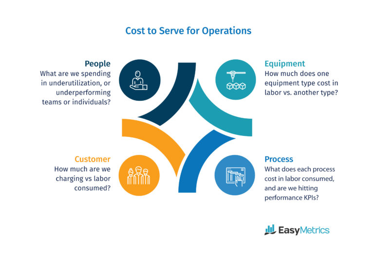 Cost to Serve for Operations - https://www.easymetrics.com